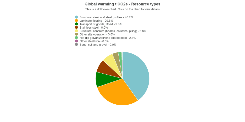 Global warming impact and life cycle assessment (LCA) of footbridges DC ...